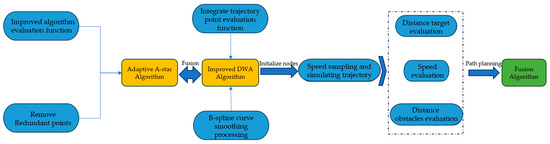 Electronics | Free Full-Text | Research on Path Planning with the Integration of Adaptive A-Star ...