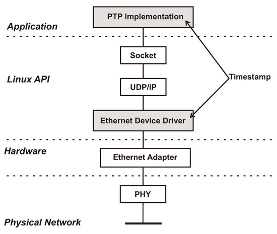 A Survey on IEEE 1588 Implementation for RISC-V Low-Power Embedded Devices