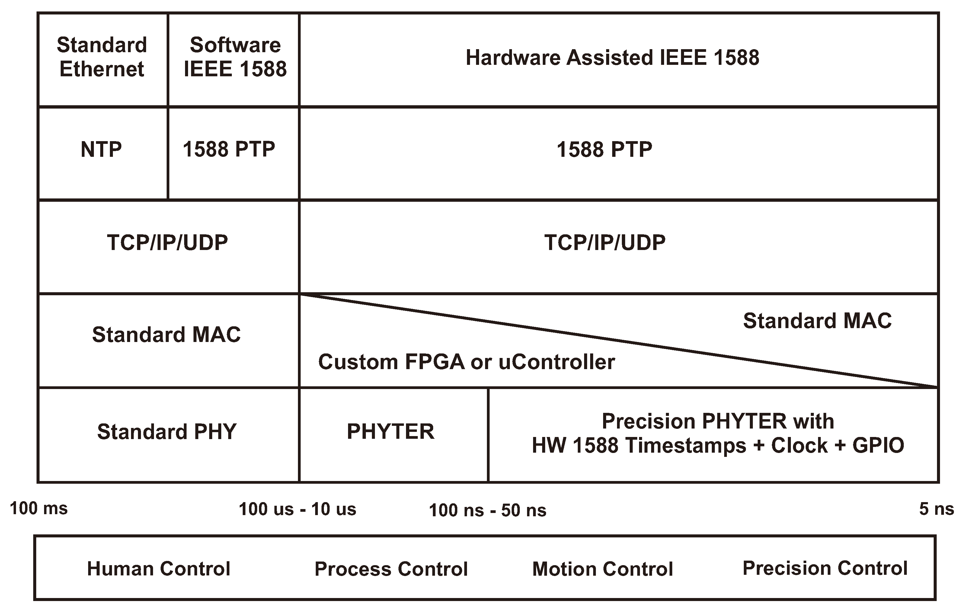 A Survey on IEEE 1588 Implementation for RISC-V Low-Power Embedded Devices