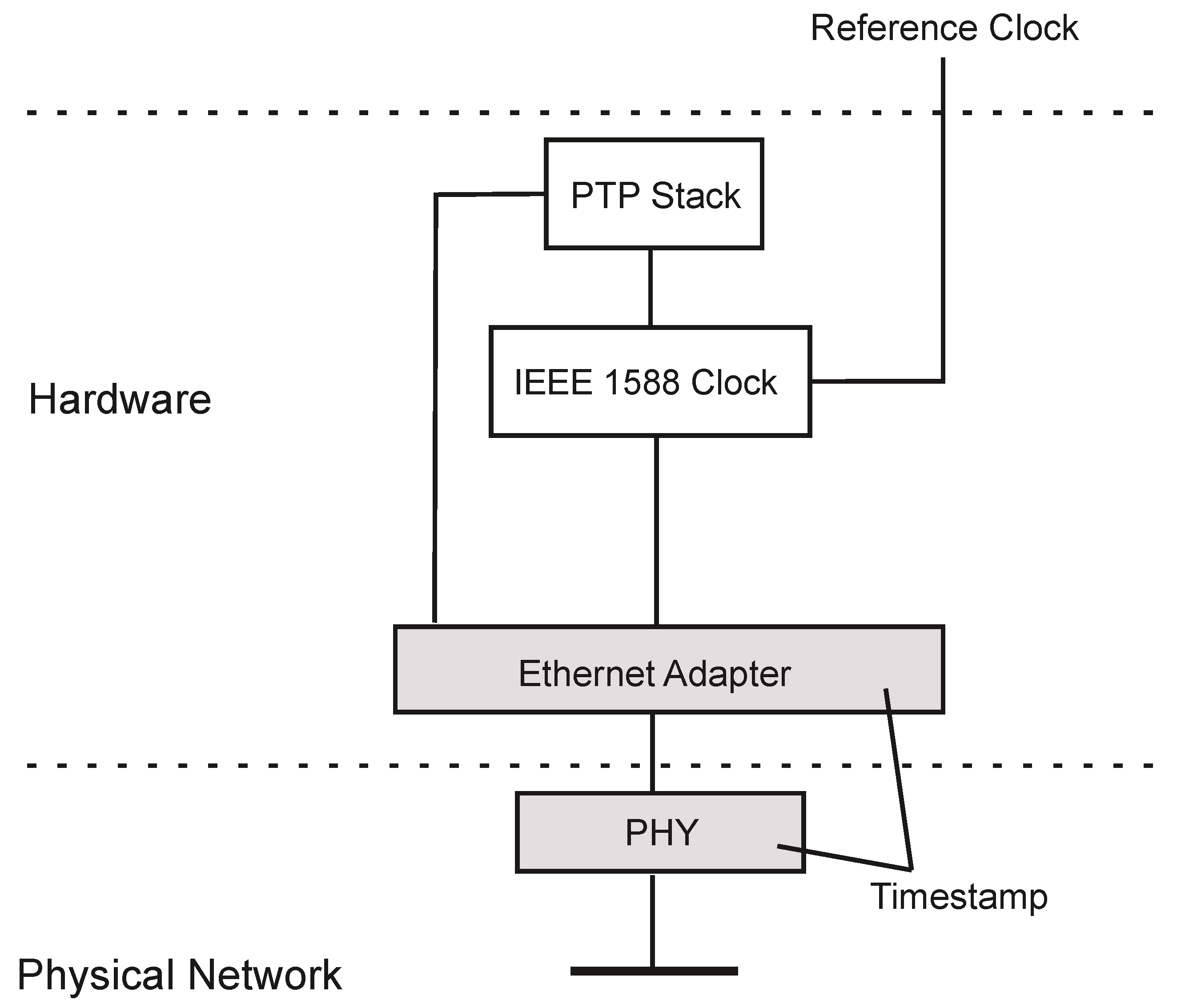 A Survey on IEEE 1588 Implementation for RISC-V Low-Power Embedded Devices