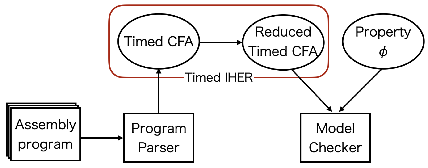 An Efficient Reduction Of Timer Interrupts For Model Checking Of Embedded Assembly Programs 