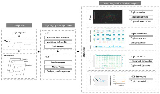 Visual Analysis Method for Traffic Trajectory with Dynamic Topic ...
