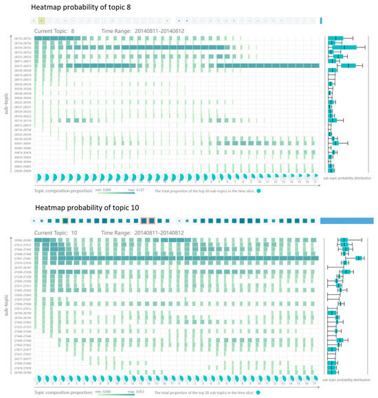 Visual Analysis Method for Traffic Trajectory with Dynamic Topic Movement Patterns Based on the ...