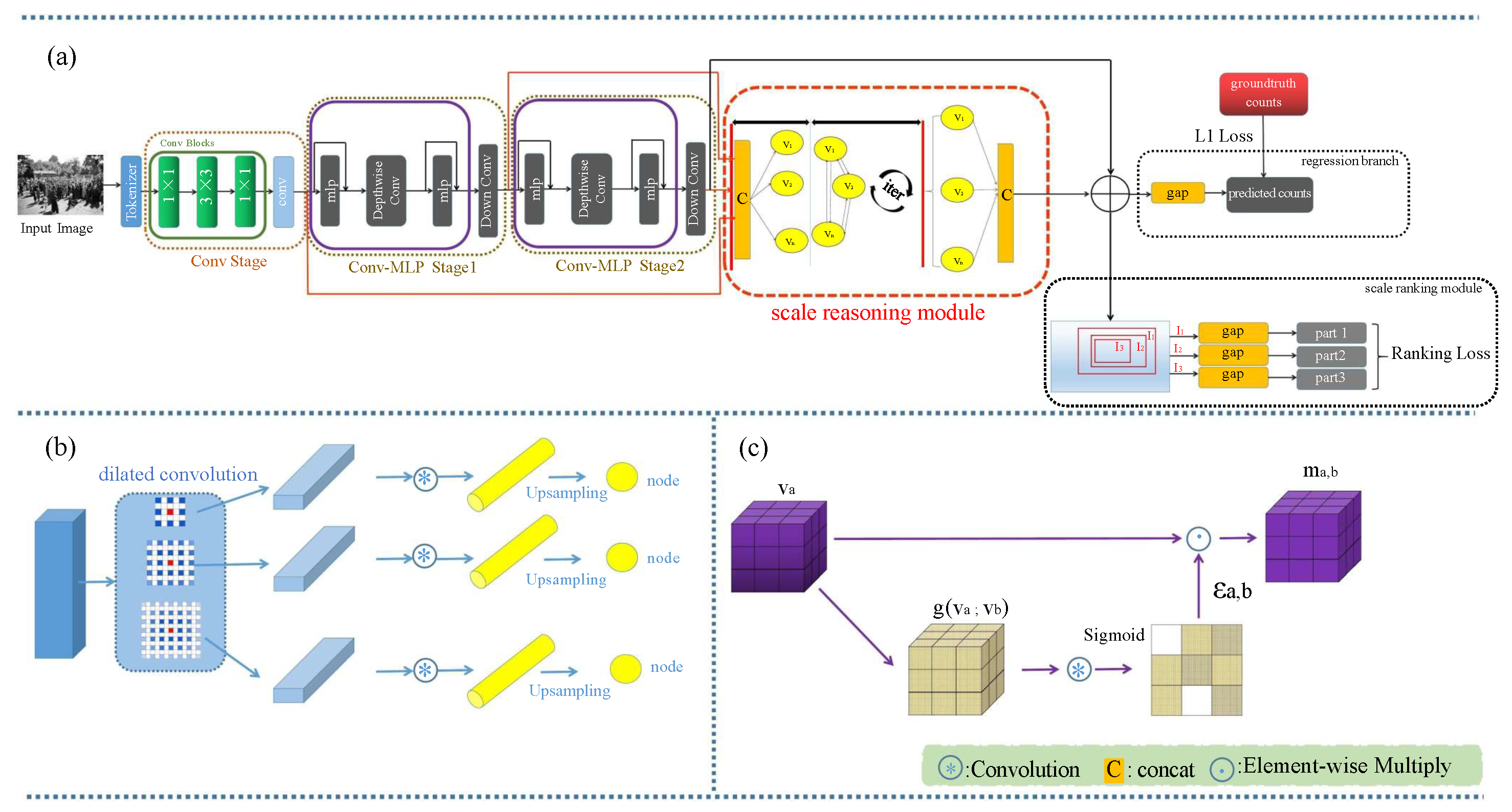 Improving MLP-Based Weakly Supervised Crowd-Counting Network via Scale Reasoning and Ranking