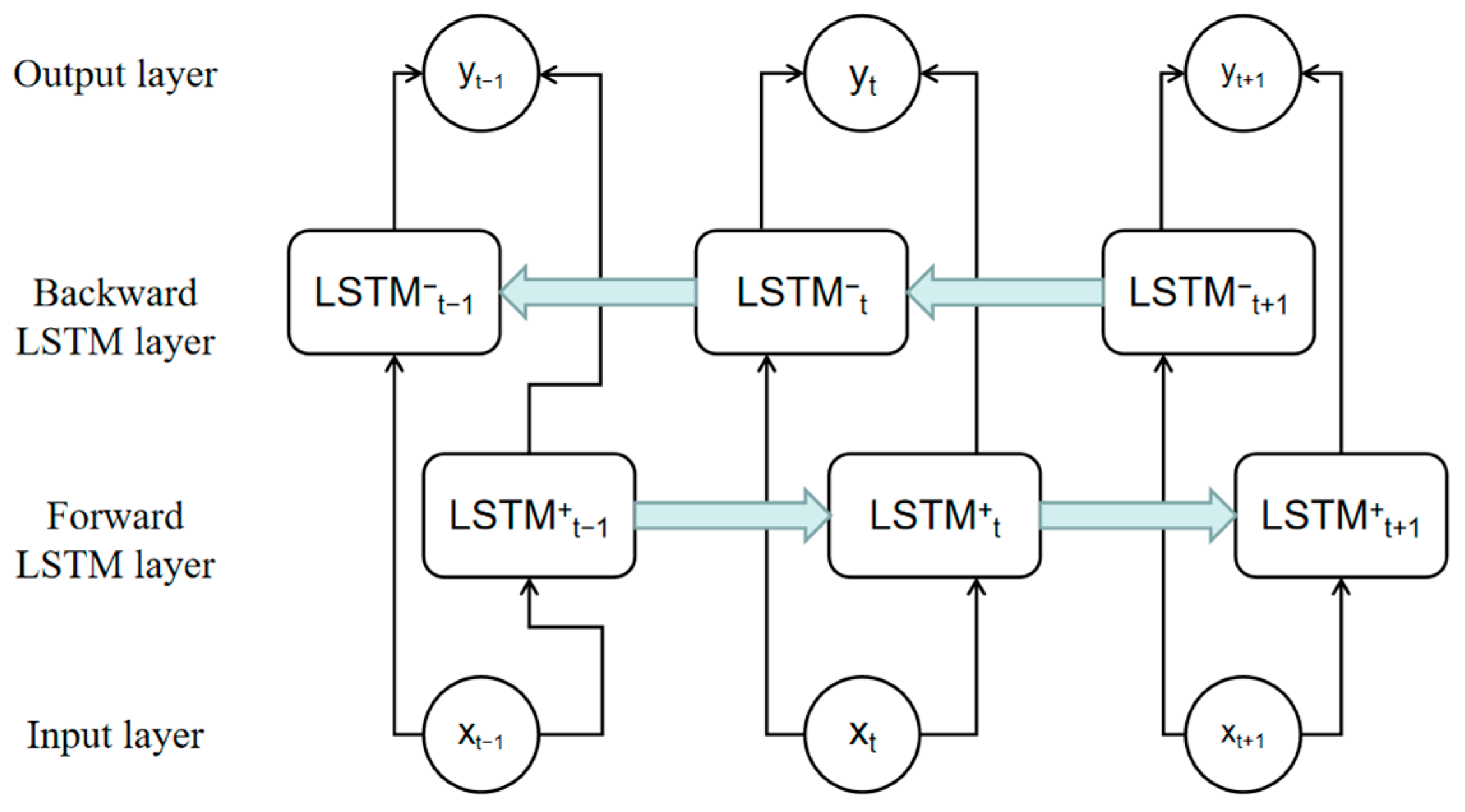 Research on a Deep Ensemble Learning Model for the Ultra-Short-Term Probabilistic Prediction of ...