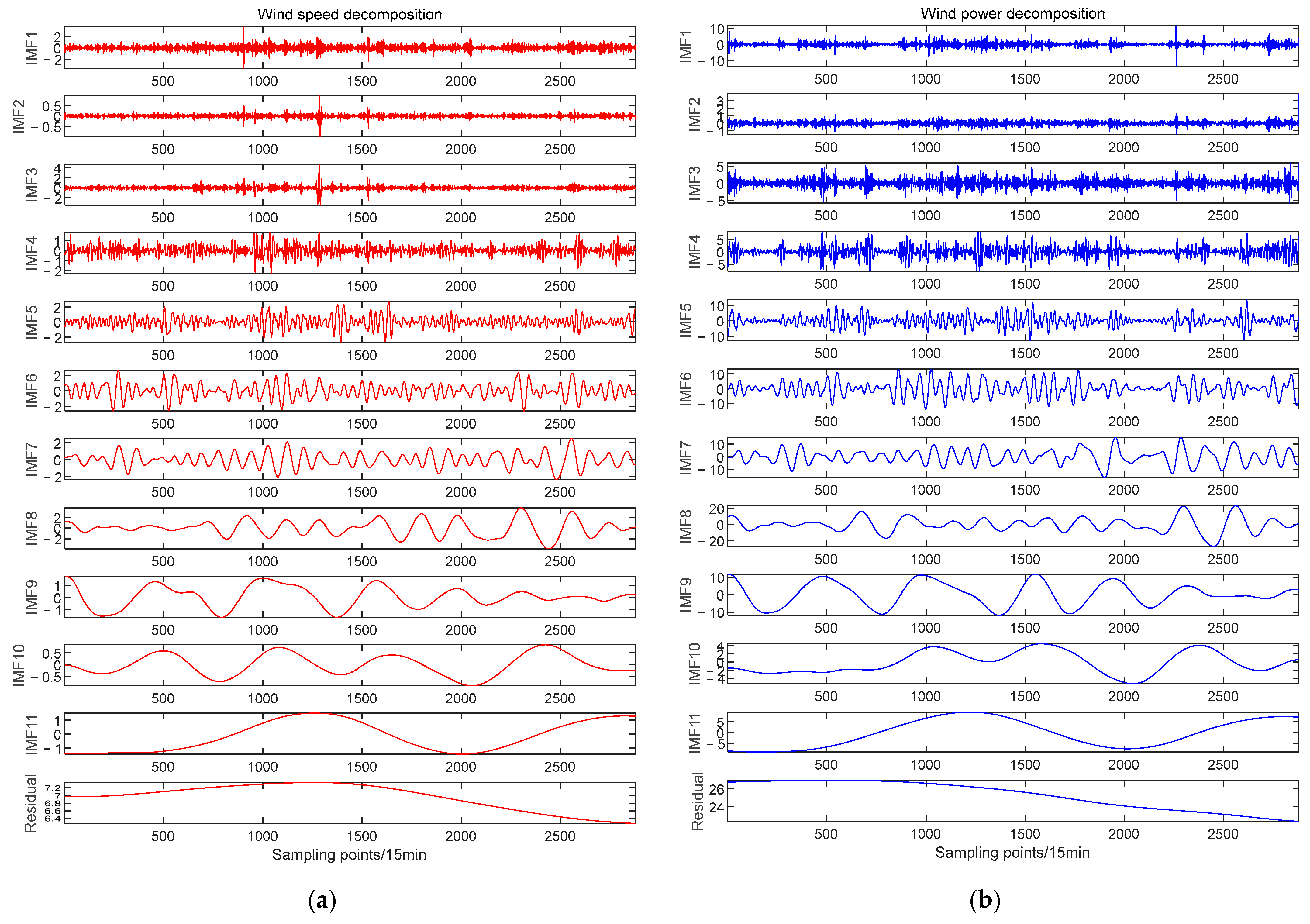 Research on a Deep Ensemble Learning Model for the Ultra-Short-Term Probabilistic Prediction of ...