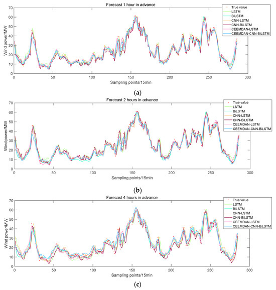 Research on a Deep Ensemble Learning Model for the Ultra-Short-Term Probabilistic Prediction of ...