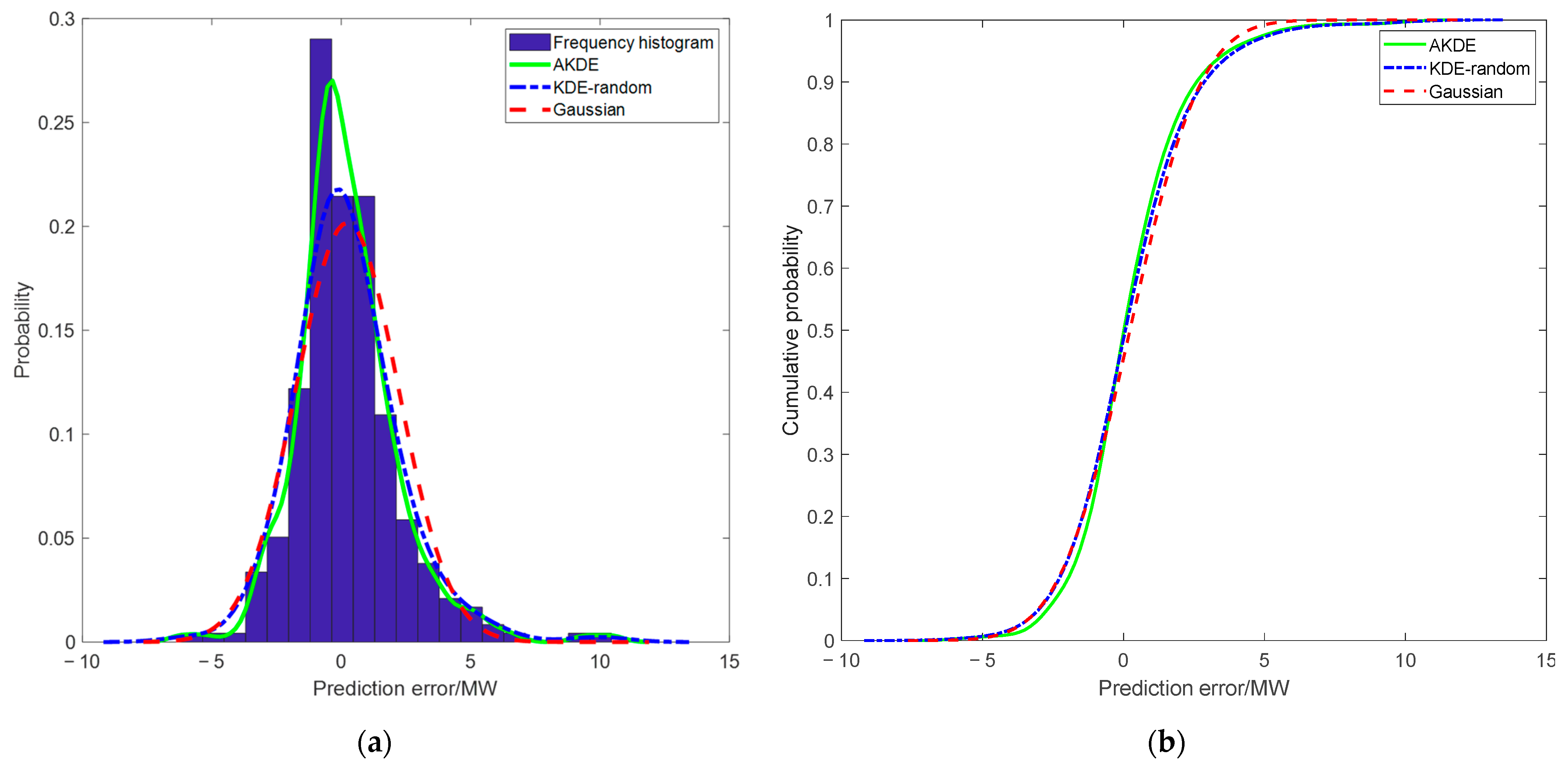 Research on a Deep Ensemble Learning Model for the Ultra-Short-Term Probabilistic Prediction of ...