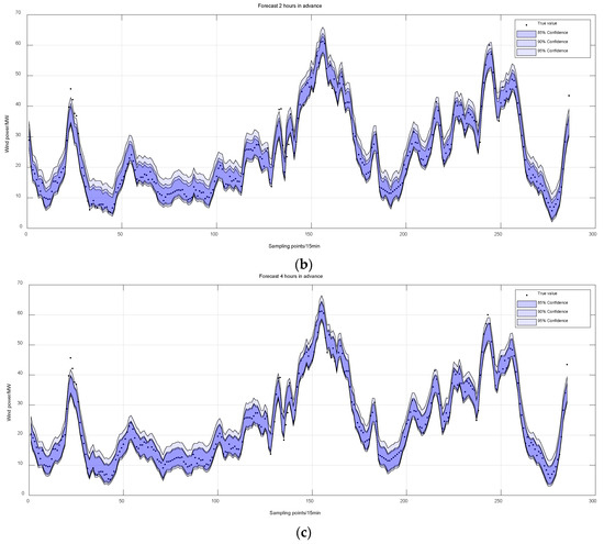 Research on a Deep Ensemble Learning Model for the Ultra-Short-Term Probabilistic Prediction of ...