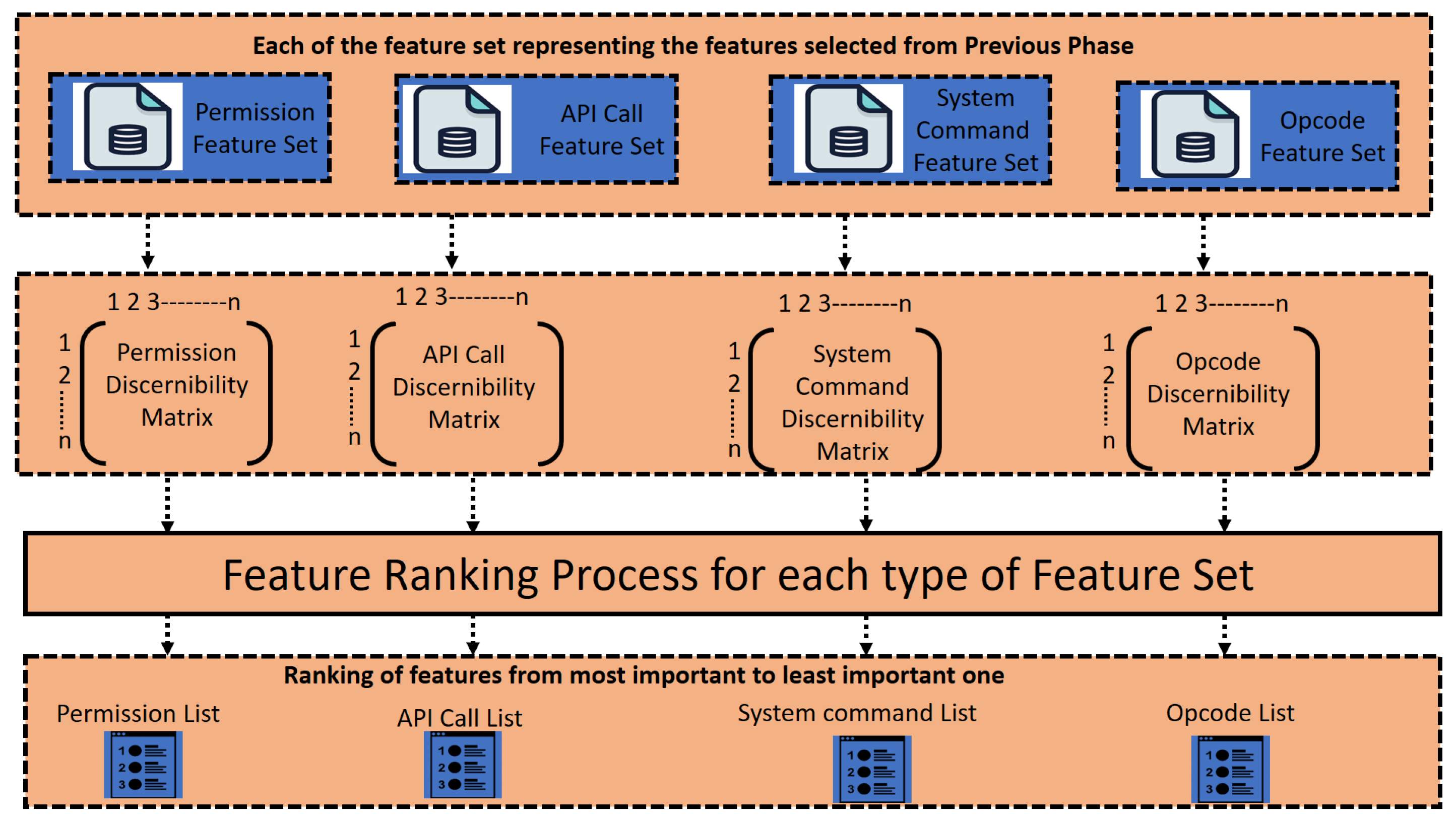 Innovative Approach to Android Malware Detection: Prioritizing Critical ...