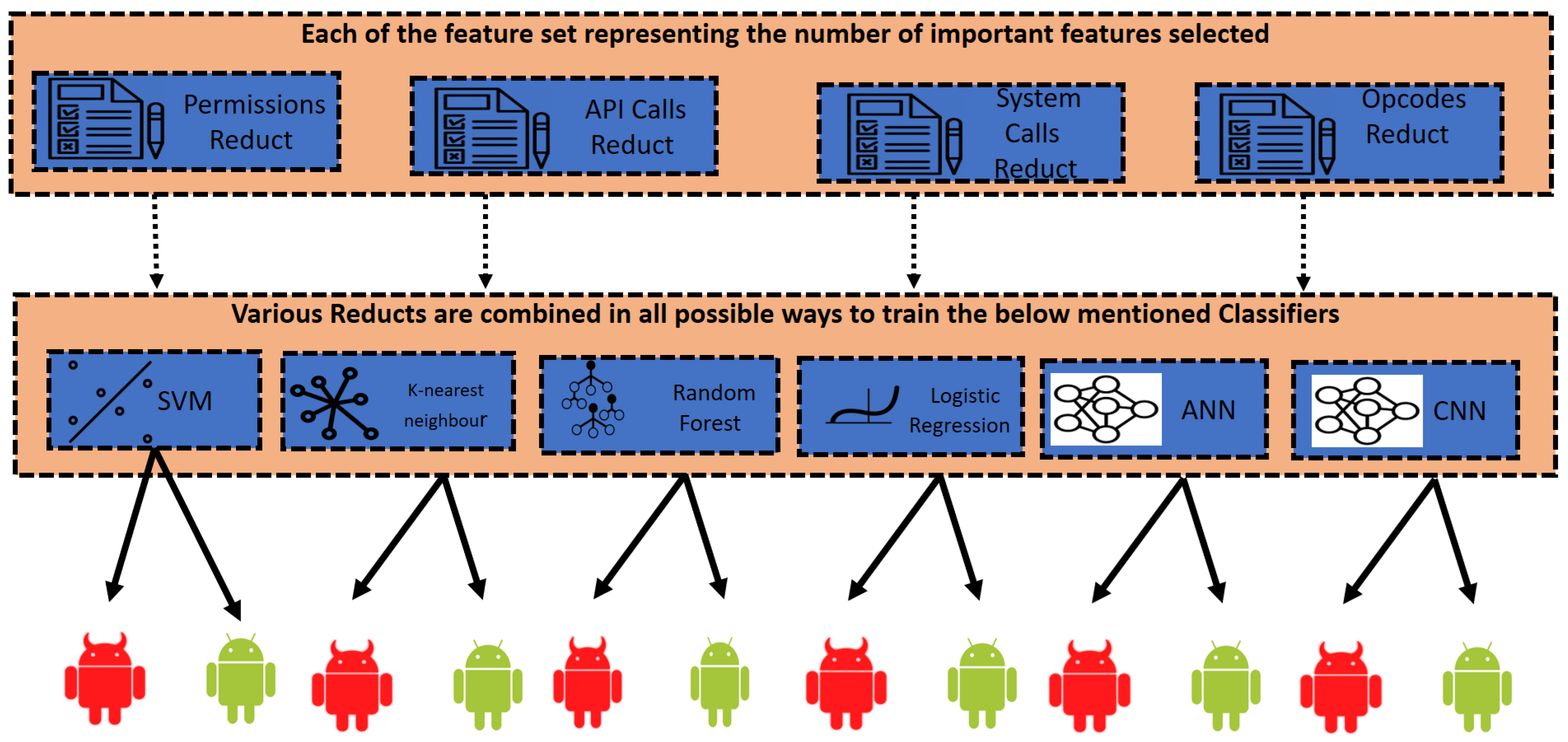 Innovative Approach to Android Malware Detection: Prioritizing Critical ...