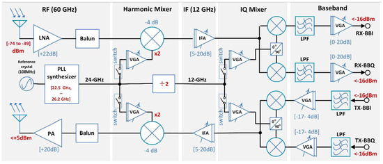 A Full-Duplex 60 GHz Transceiver with Digital Self-Interference ...