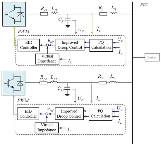 Parallel Operation Strategy of Inverters Based on an Improved Adaptive Droop Control and ...