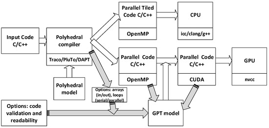 Electronics | Free Full-Text | GPT-Driven Source-to-Source ...
