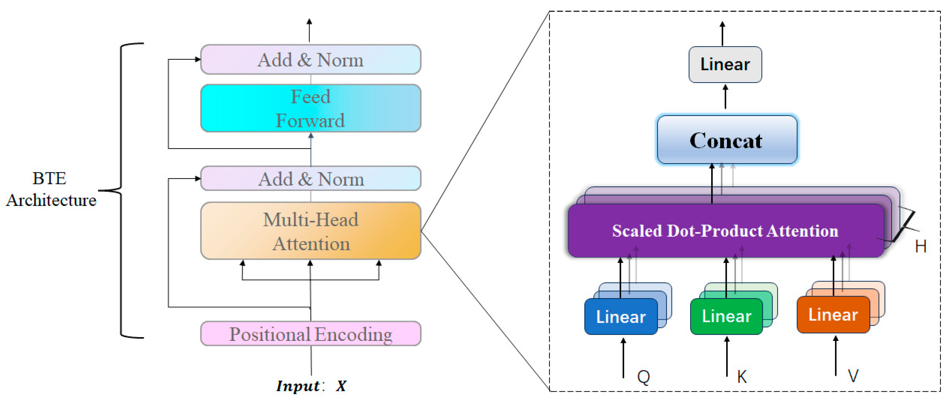 Smart Contract Vulnerability Detection Based on Multi-Scale Encoders