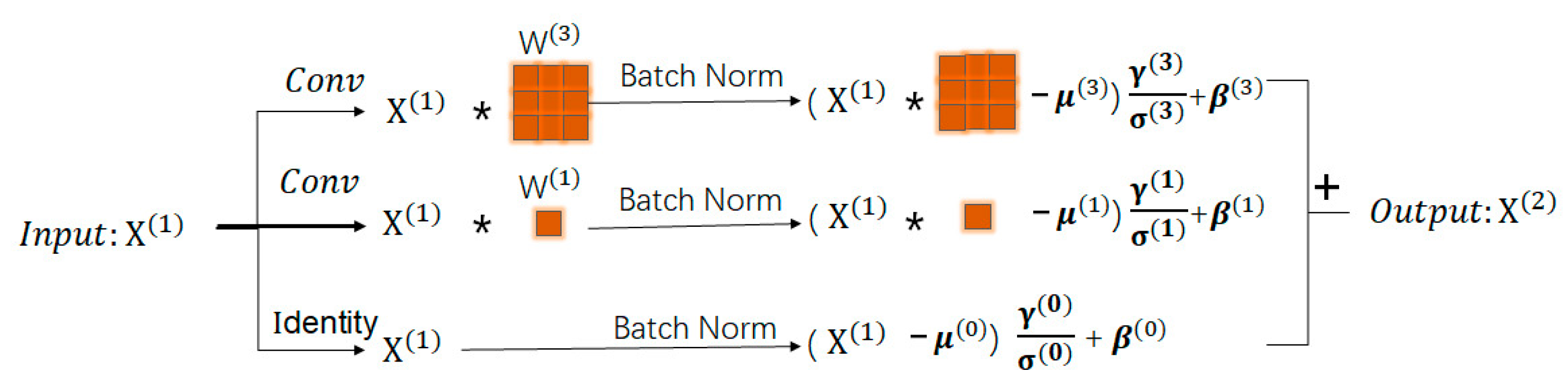 Smart Contract Vulnerability Detection Based On Multi Scale Encoders