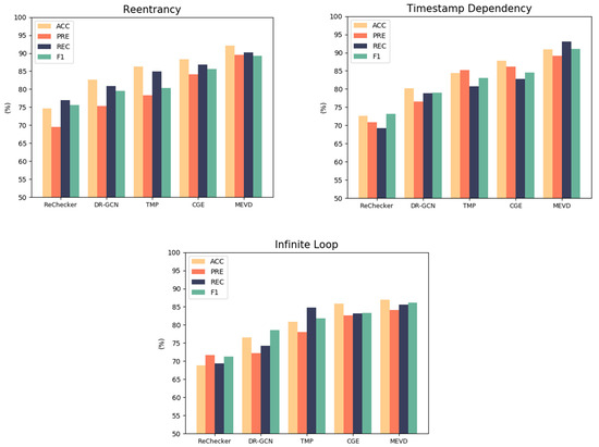 Smart Contract Vulnerability Detection Based on Multi-Scale Encoders