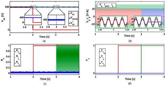 A Multiple Sensor Fault Tolerant Control Of A Single Phase Pulse Width Modulated Rectifier Based