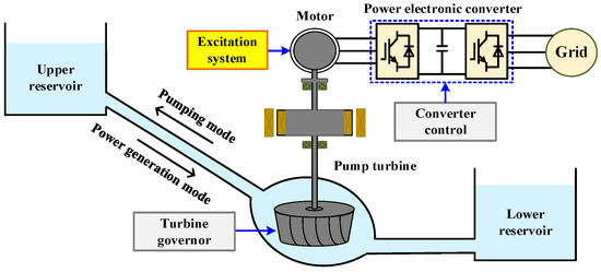 Electronics | Free Full-Text | Modeling and Operating Characteristics of Excitation System for ...