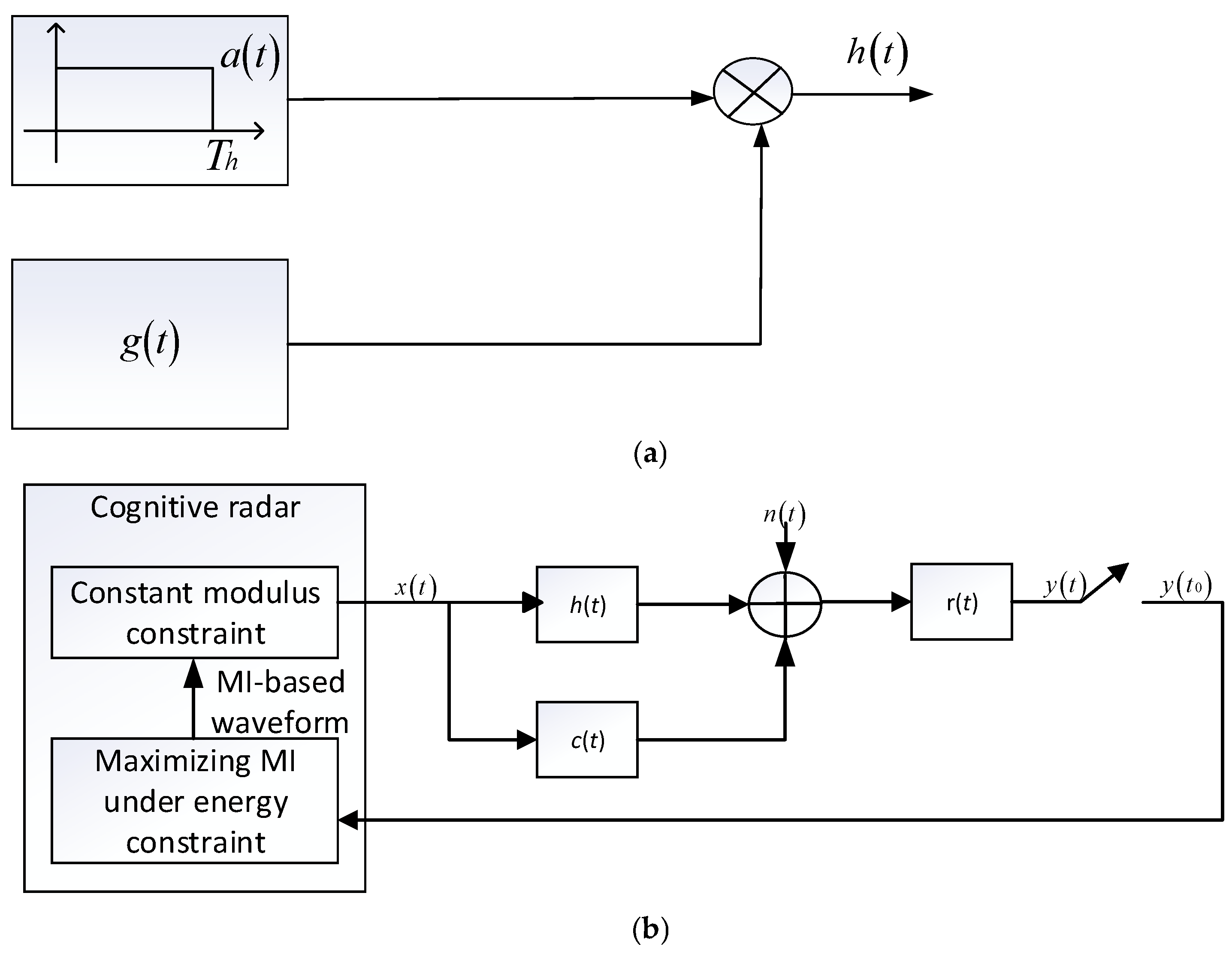 Phase Retrieval for Radar Constant–Modulus Signal Design Based on the Bacterial Foraging ...