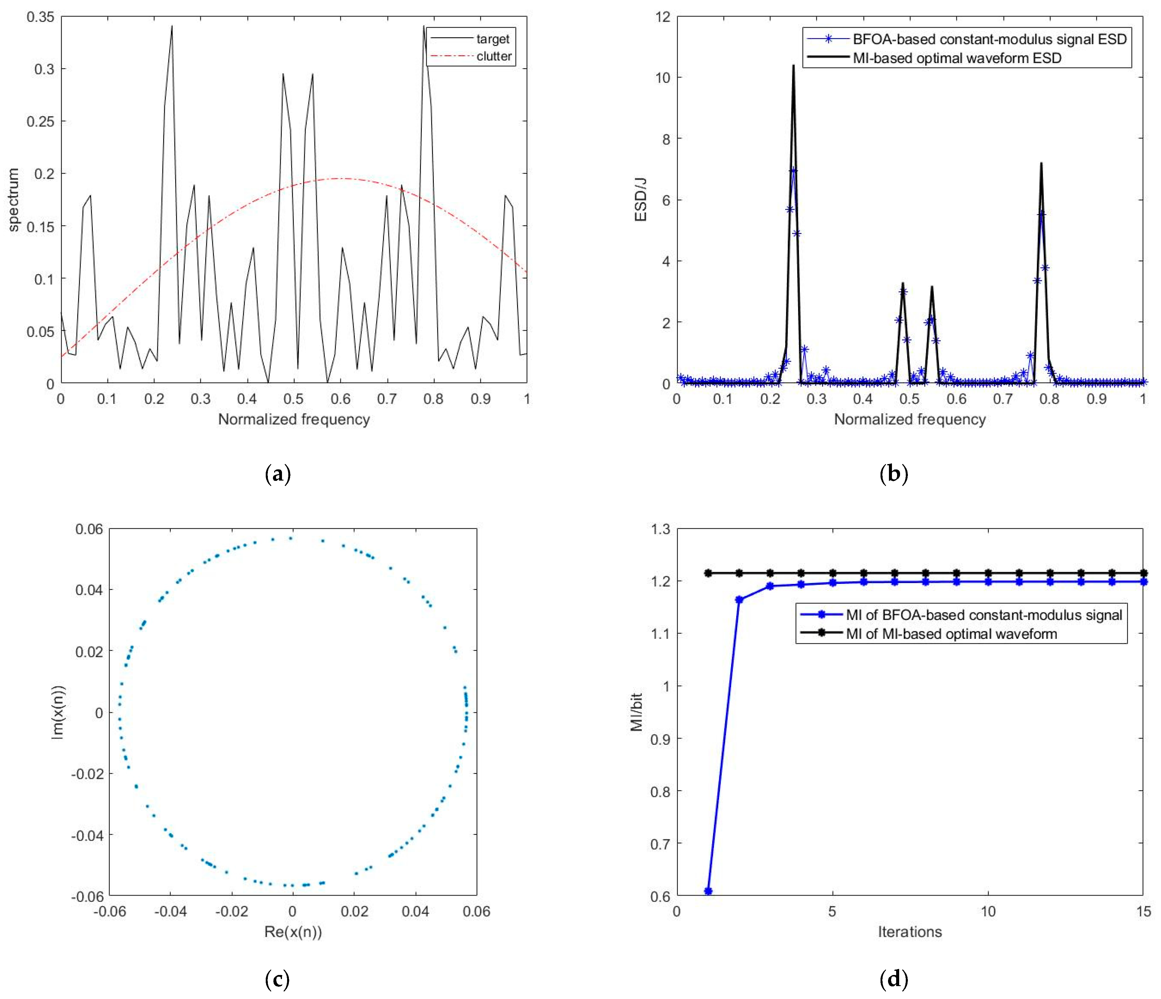 Phase Retrieval for Radar Constant–Modulus Signal Design Based on the Bacterial Foraging ...