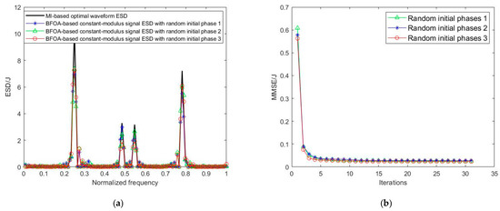 Phase Retrieval for Radar Constant–Modulus Signal Design Based on the ...