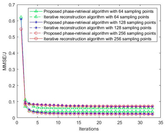 Phase Retrieval for Radar Constant–Modulus Signal Design Based on the ...