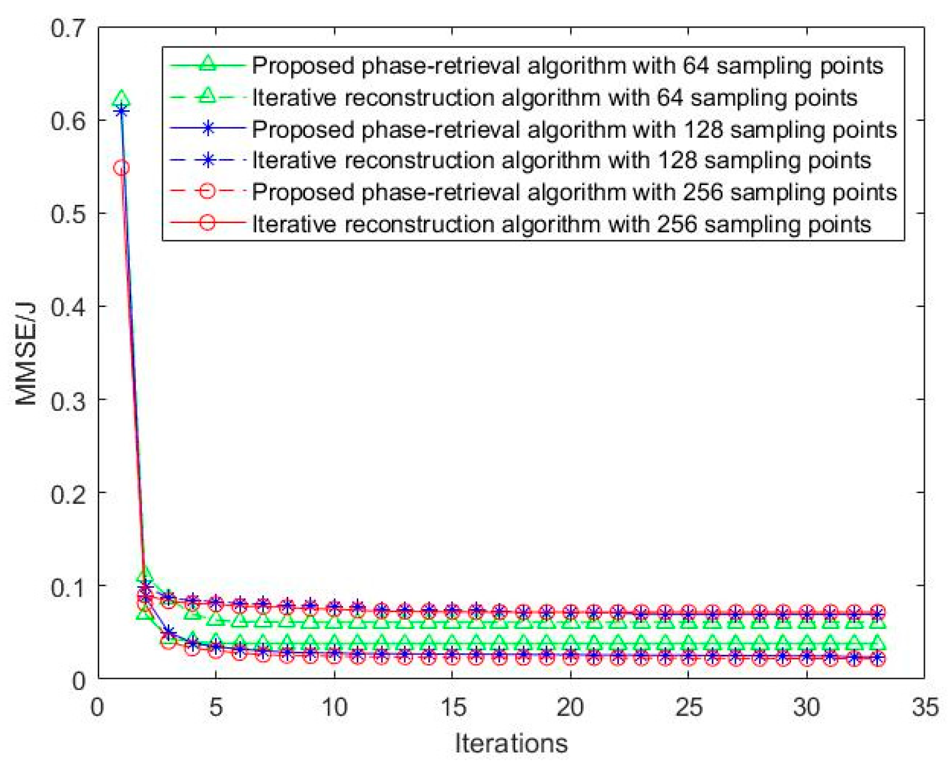 Phase Retrieval for Radar Constant–Modulus Signal Design Based on the Bacterial Foraging ...