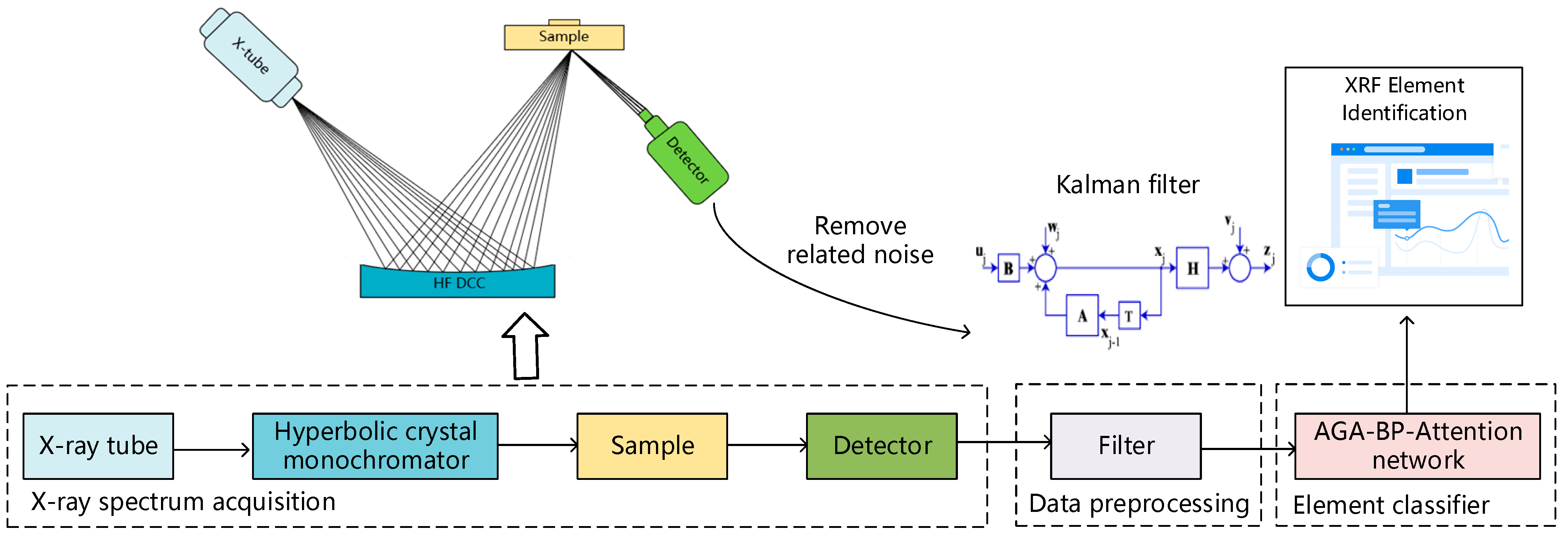 Identification Method for XRF Spectral Analysis Based on an AGA-BP-Attention Neural Network