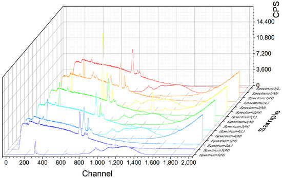 Identification Method for XRF Spectral Analysis Based on an AGA-BP-Attention Neural Network