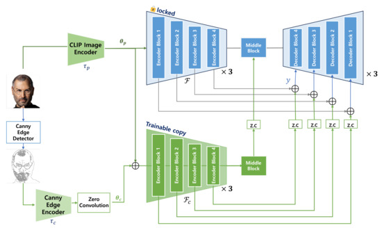 Artfusion: A Diffusion Model-Based Style Synthesis Framework for Portraits