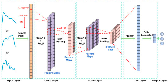 Single-Cycle Pulse Signal Recognition Based on One-Dimensional Deep ...