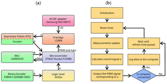 Design, Implementation, and Control of a Wheel-Based Inverted Pendulum