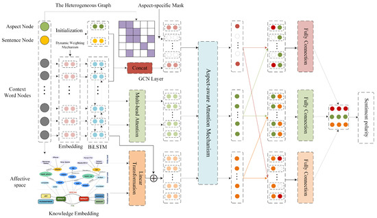 Electronics | Free Full-Text | Knowledge-Guided Heterogeneous Graph Convolutional Network for ...