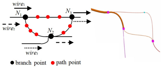 A*–Ant Colony Optimization Algorithm for Multi-Branch Wire Harness ...