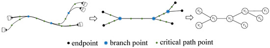 A*–Ant Colony Optimization Algorithm for Multi-Branch Wire Harness ...