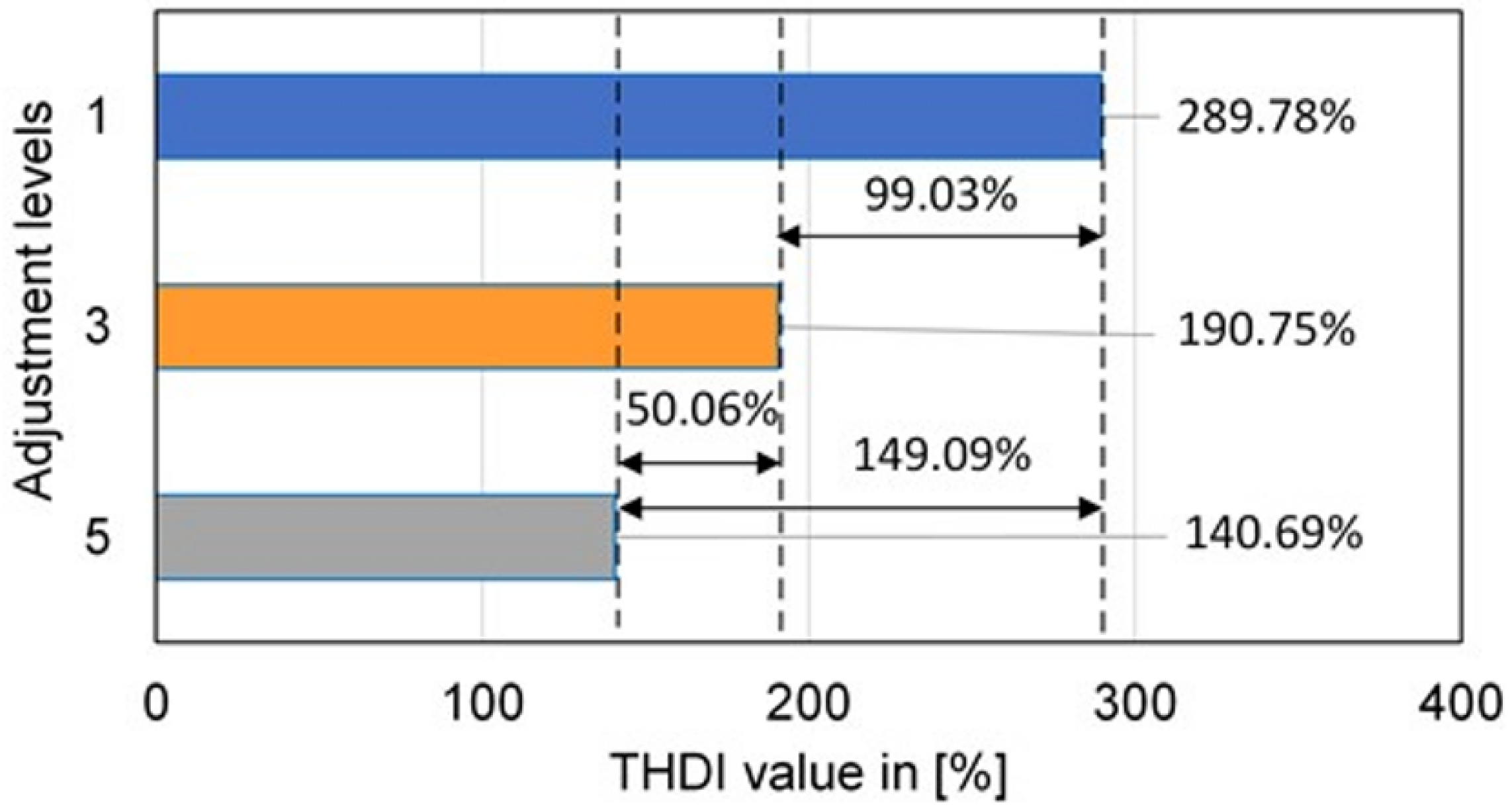 Determinants of the Generation of Higher Current Harmonics in Different ...