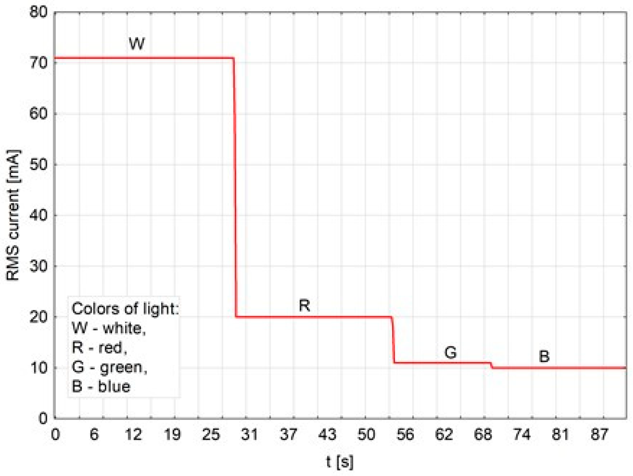 Determinants of the Generation of Higher Current Harmonics in Different ...