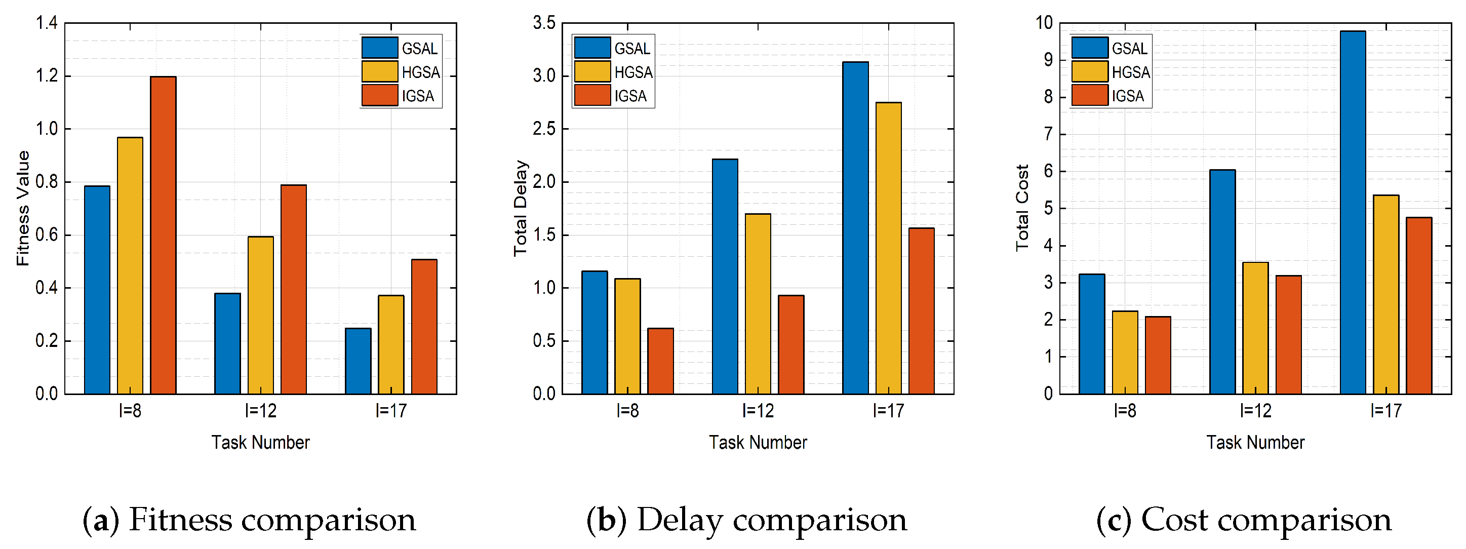 Electronics Free Full Text An Improved Gravitational Search Algorithm For Task Offloading In 2509