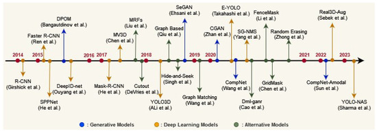 Enhancing Object Detection in Smart Video Surveillance: A Survey of ...