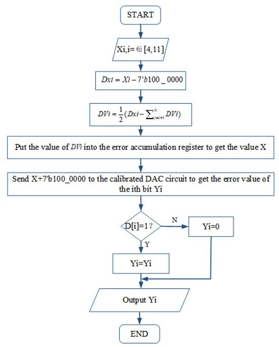 Design of a 12-Bit SAR ADC with Calibration Technology