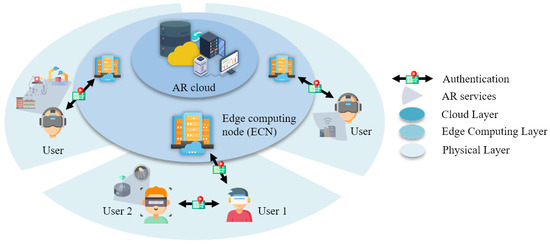 Design of Secure and Efficient Authentication Protocol for Edge Computing-Based Augmented ...