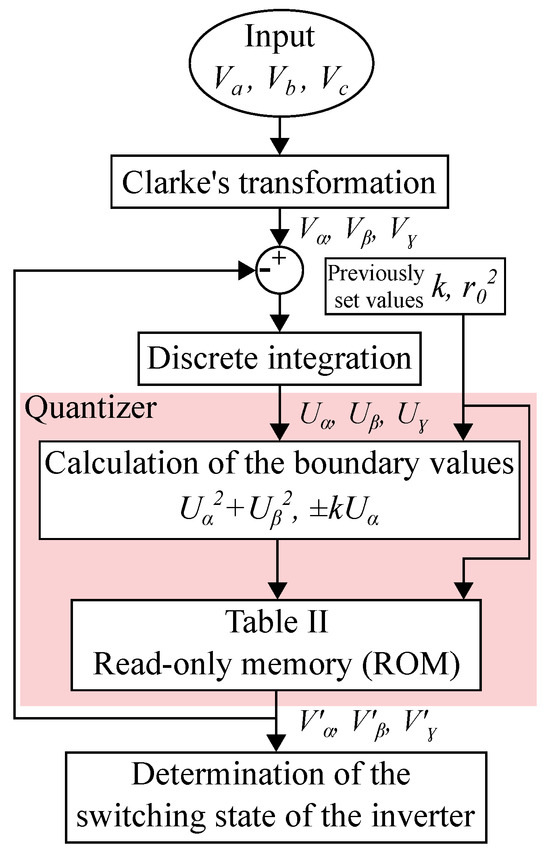 A Novel Three-Dimensional Sigma–Delta Modulation for High-Switching ...