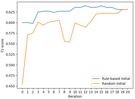 Entity Matching by Pool-Based Active Learning