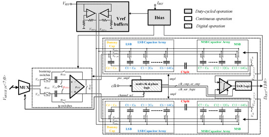 A High ENOB 14-Bit ADC without Calibration