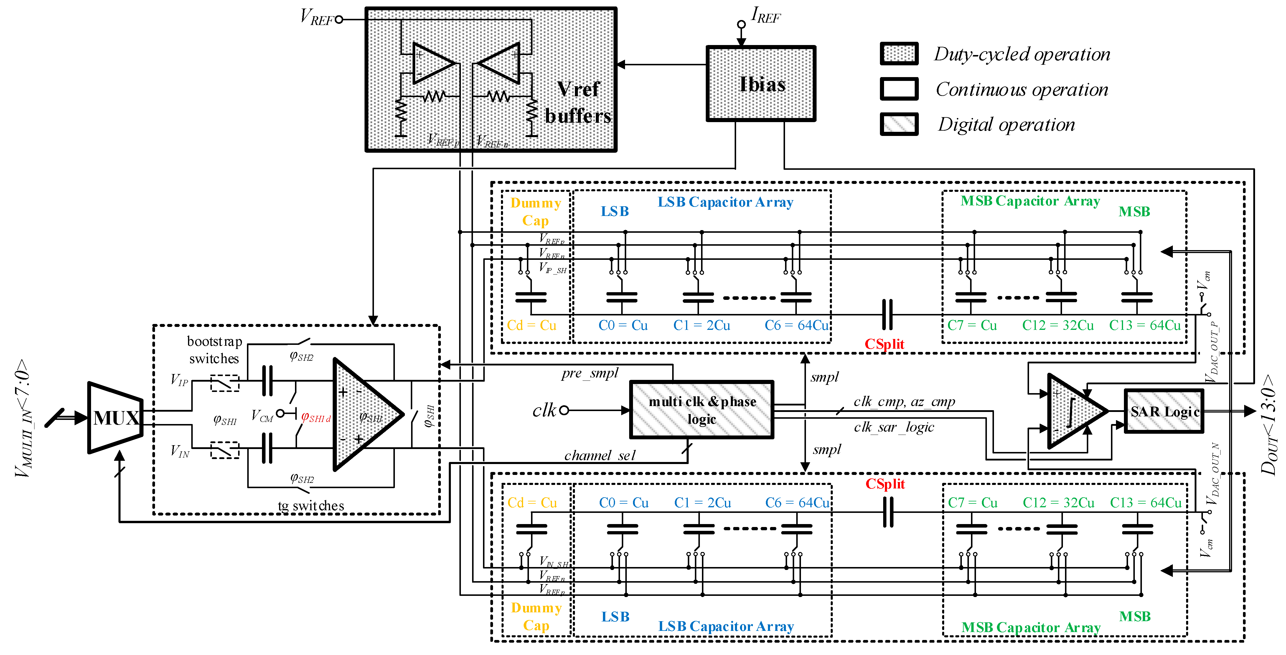 A High ENOB 14-Bit ADC without Calibration