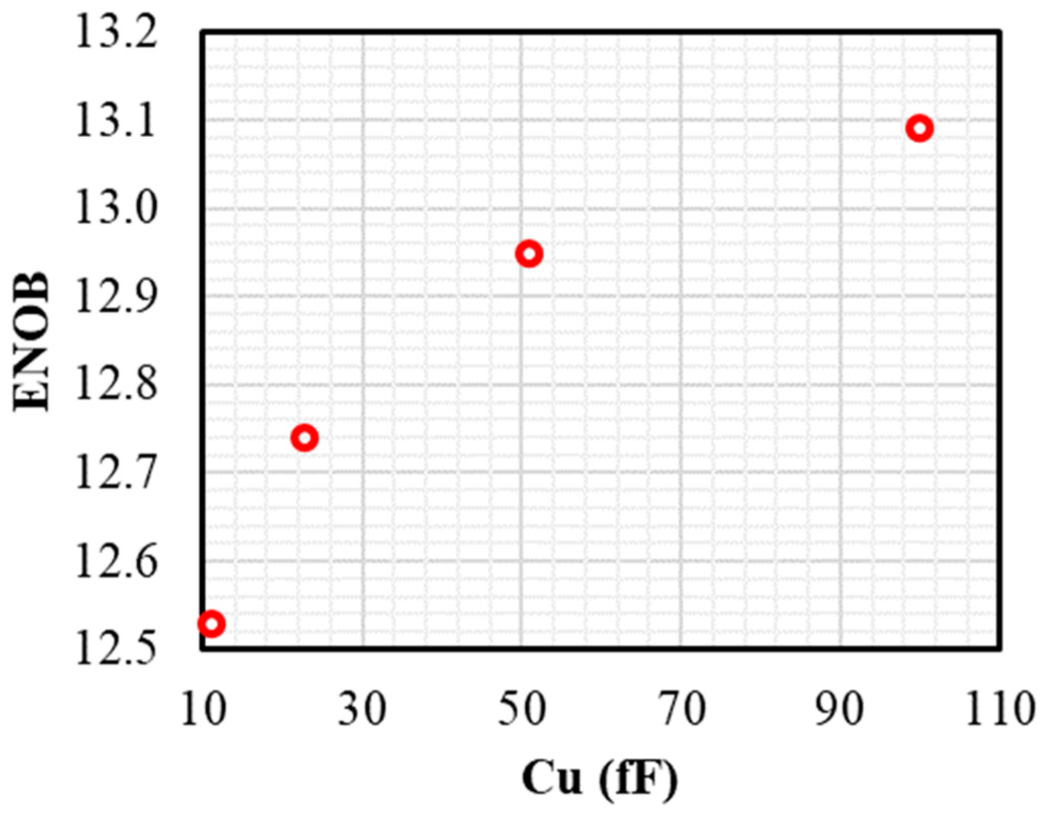 A High ENOB 14-Bit ADC without Calibration