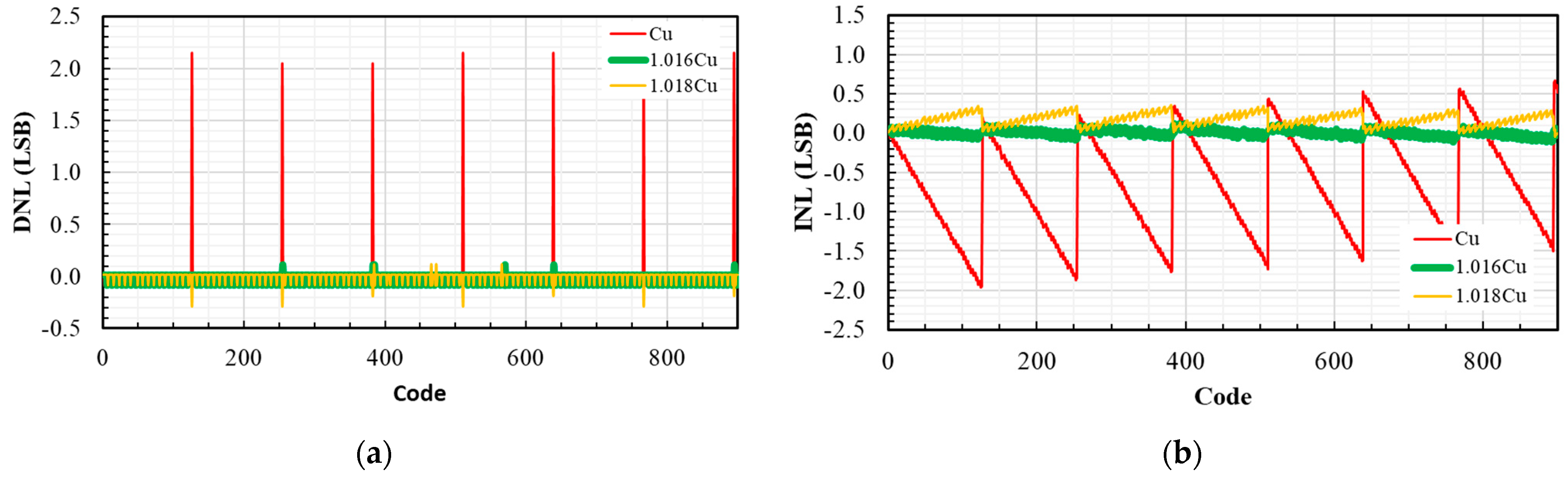 A High ENOB 14-Bit ADC without Calibration