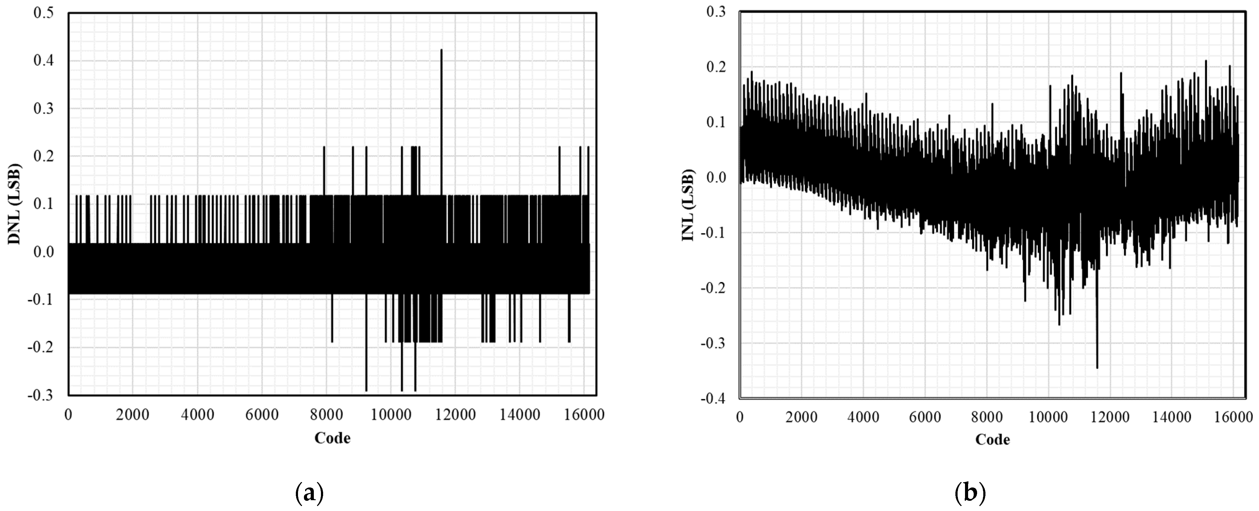 A High ENOB 14-Bit ADC without Calibration