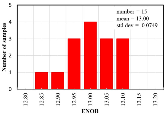 A High ENOB 14-Bit ADC without Calibration